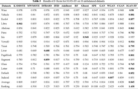 Table 3 From An Improved Generative Adversarial Network With Feature