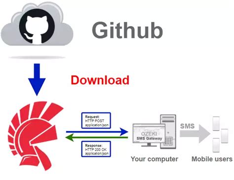 how to download the latest delphi sms api unit from github