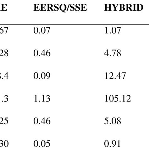 Linear Regression And Error Analyses Used For Isotherm Modeling