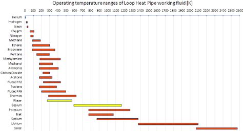 Figure 1 From Challenges In Operating And Testing Loop Heat Pipes In 500700 K Temperature