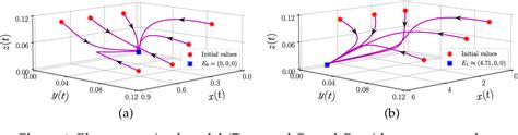 Figure 1 From A Fractional Order Predator Prey Model With Age Structure On Predator And