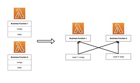 Intro To Lambda Layers In Python Better Programming Medium