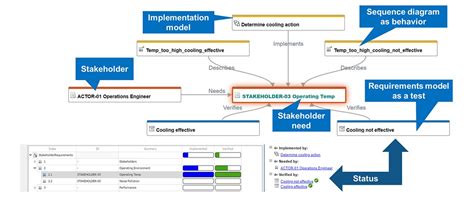 Validating Requirements With Simulation And Formal Methods Matlab