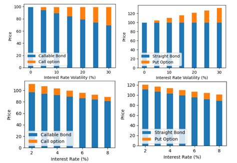 Coding Towards Cfa 26 Effect Of Interest Rate And Volatility Data Ninjago Finsight Tech