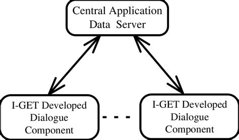 Multi User Application Via I Get With A Central Application Data Server