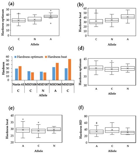 Boxplot For The Marker 3532985 The Marker That Encodes For Sut Gene Download Scientific