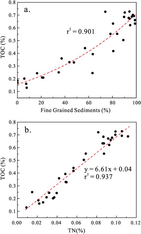 Correlation Between A Total Organic Carbon TOC Content And Download Scientific Diagram
