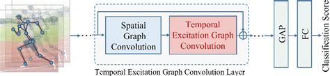 Figure 3 From Self Constructing Temporal Excitation Graph For Skeleton