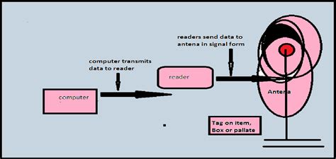 Figure 1 1 From A Brief Survey Of RFID Devices And Its Security Protocols Semantic Scholar
