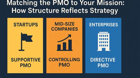How To Align Pmo Structure With Business Strategy