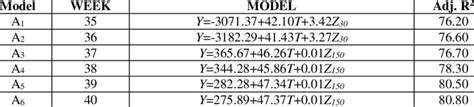 Rice Yield Forecasting Model 1 Equations Download Scientific Diagram