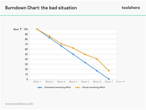 Burndown Chart Theory And Excel Template Toolshero