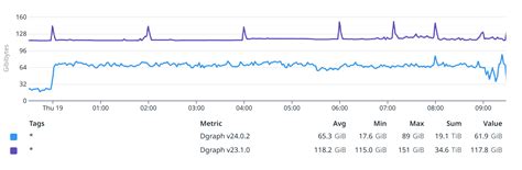 Performance Issues With V2402 Dgraph Discuss Dgraph