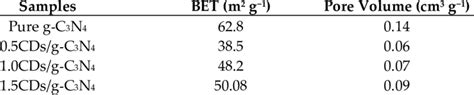 Textural Properties Of The Synthesized Pure G C3n4 And Cds G C3n4 Download Scientific Diagram
