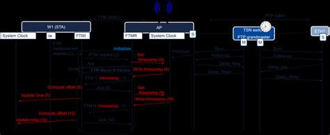 Proposal For End To End Time Synchronization Based On Ptp To Ftm Mapping Download Scientific