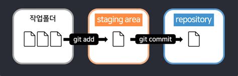 Git 명령어 익히기