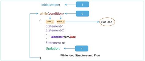 Samacheer Kalvi 12th Computer Applications Solutions Chapter 7 Looping Structure Samacheer Kalvi