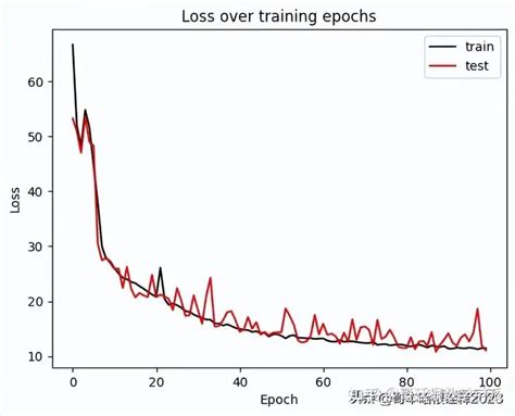 基于自编码器的心电信号异常检测（pytorch） auto encoder异常检测pytorch代码 csdn博客