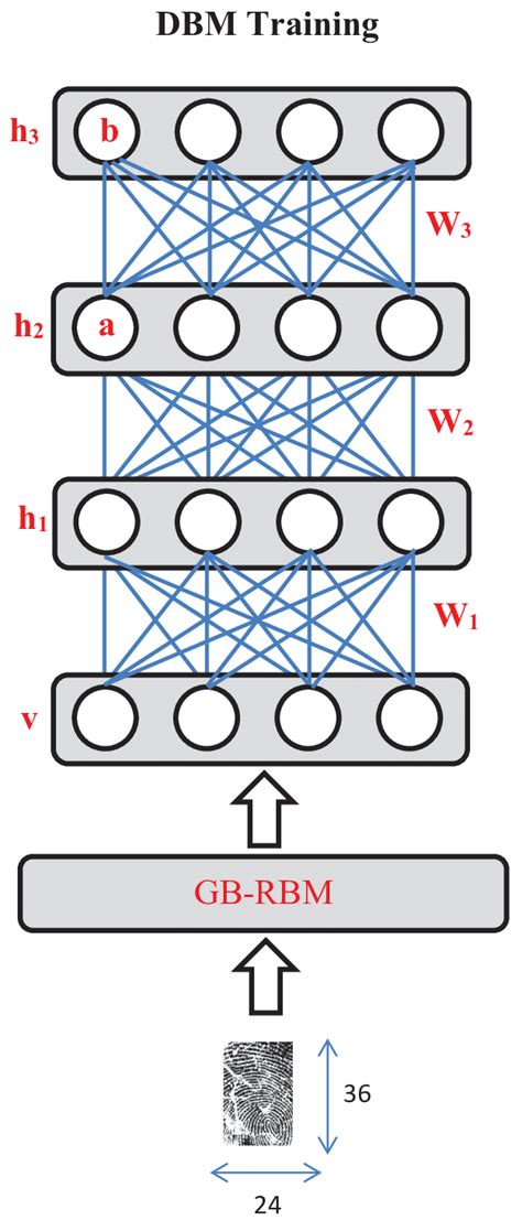 Gaussian Bernoulli Preprocessing Followed By A Bernoulli Bernoulli Dbm