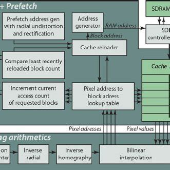 FPGA Pipeline Of Low Level Image Processing Only The Fixed Pattern Download Scientific