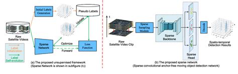 Figure 2 From Highly Efficient And Unsupervised Framework For Moving Object Detection In