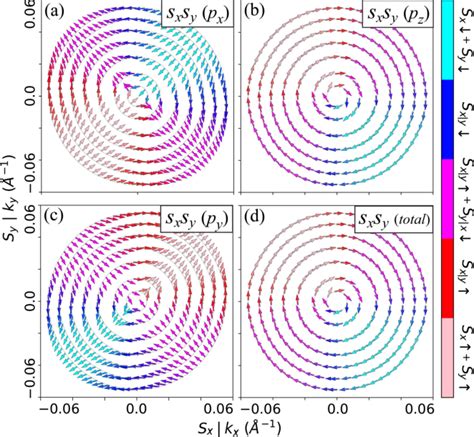 Spin Orbital Texture Near The Γ Point Corresponding To The Px Py