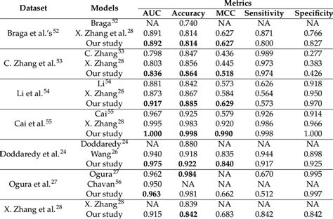 The Prediction Performance Comparisons Between Our Classification Download Scientific Diagram