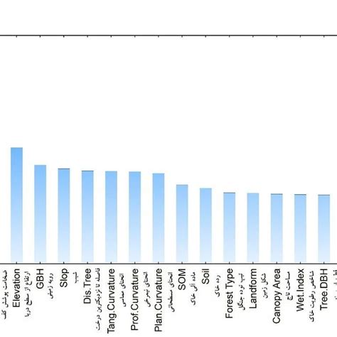 Relative Importance Of Variables In Random Forest Algorithm In Download Scientific Diagram