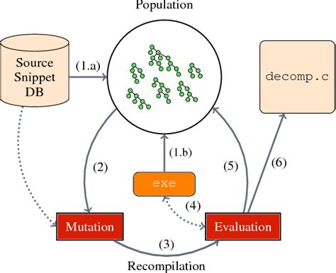 Figure 1 From Evolving Exact Decompilation Semantic Scholar