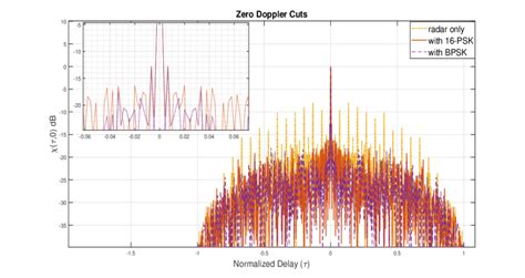 1 Zero Doppler Cuts For Different Psk Modulations Embedding Download Scientific Diagram