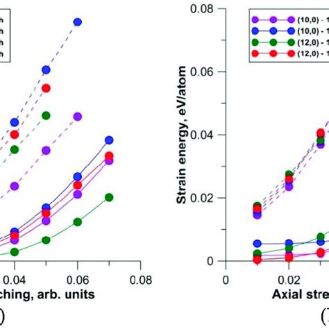 Strain Dependence Of Graphene Youngs Modulus As Derived From The