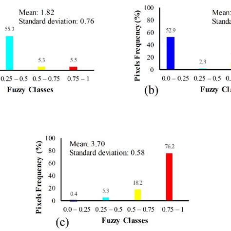 Pixels Frequency For Each Fuzzy Class A Land Use And Occupation B Download Scientific
