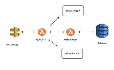 Principles And Patterns Of A Serverless First Mindset Capital One