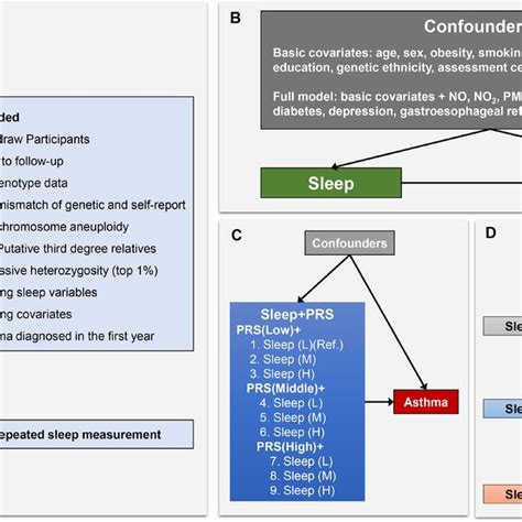 Flowchart Of The Inclusion Criteria And Directed Acyclic Graph Of The