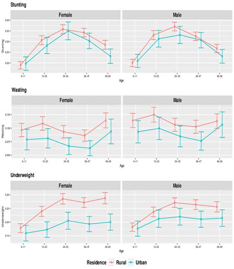 Prevalence Of Stunting Wasting And Underweight For The Download Scientific Diagram