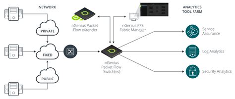 netscout service assurance packet flow switches and taps tucana
