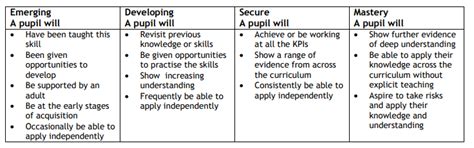 St Lukes School Emerging Developing Secure And Mastery Explained