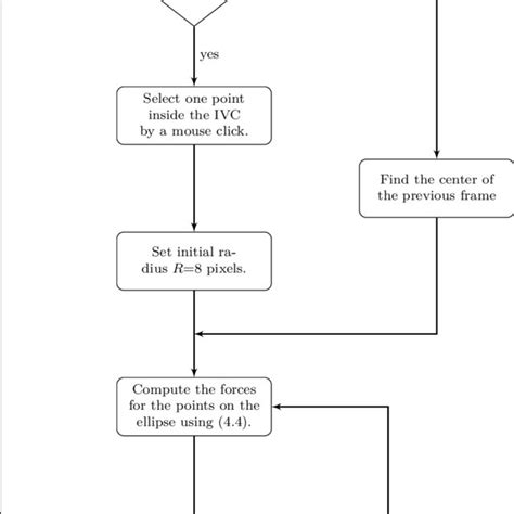 1 Flowchart For The Proposed Active Ellipse Algorithm For Estimation Download Scientific