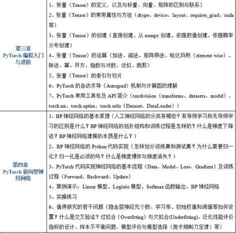 pytorch机器学习与深度学习 知乎