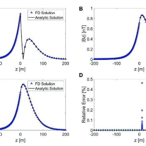 Amplitudes Of Electromagnetic Fields Induced By Ocean Waves The Blue