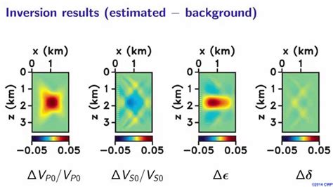 Fwi Of Transmission Data For 2d Elastic Vti Media Youtube