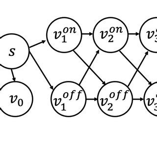 Figure S An Example Of Generating A DAG B From A Cubic Graph Download Scientific Diagram
