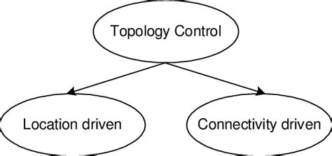 Classification Of Topology Control Protocols Download Scientific Diagram