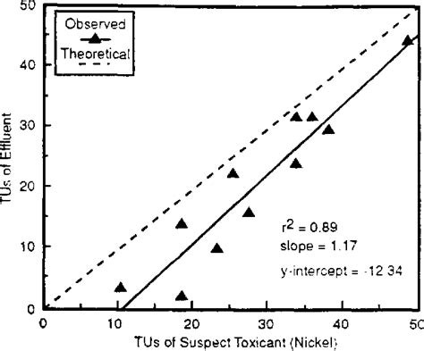 Figure 2 1 From Methods For Aquatic Toxicity Identification Evaluations