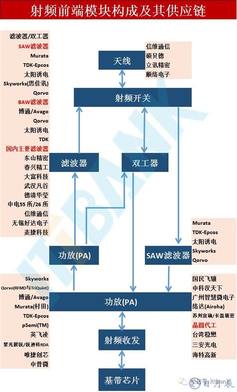 射频前端模块构成及其供应链