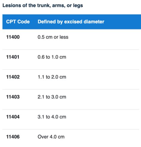 Excision Coding Benign And Malignant Flashcards Quizlet