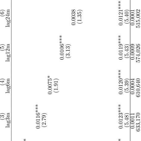 Panel Regressions 2 Way Clustered Standard Errors Of Future Returns Download Scientific