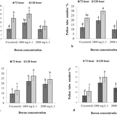 A D Boron Concentration X Time Interaction On The Pollen Germination A Download Scientific