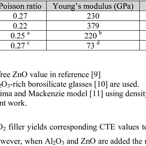 Properties Of Materials Used For The Calculation Of The Cte Of The