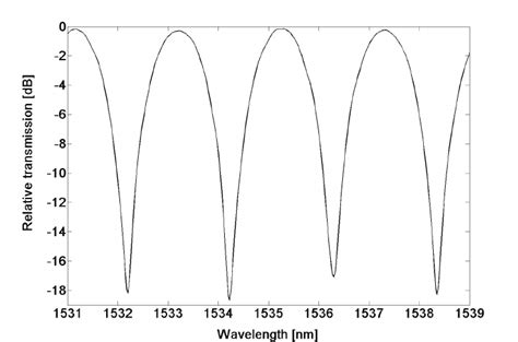 The Transmission Spectrum Of The Complete Integrated Mach Zehnder Download Scientific Diagram